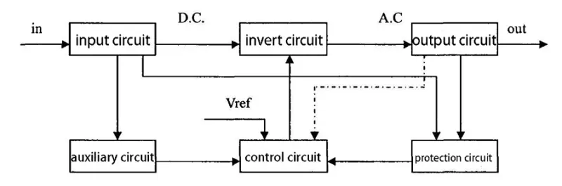 What is Pure Sine Wave Inverters and How does it work