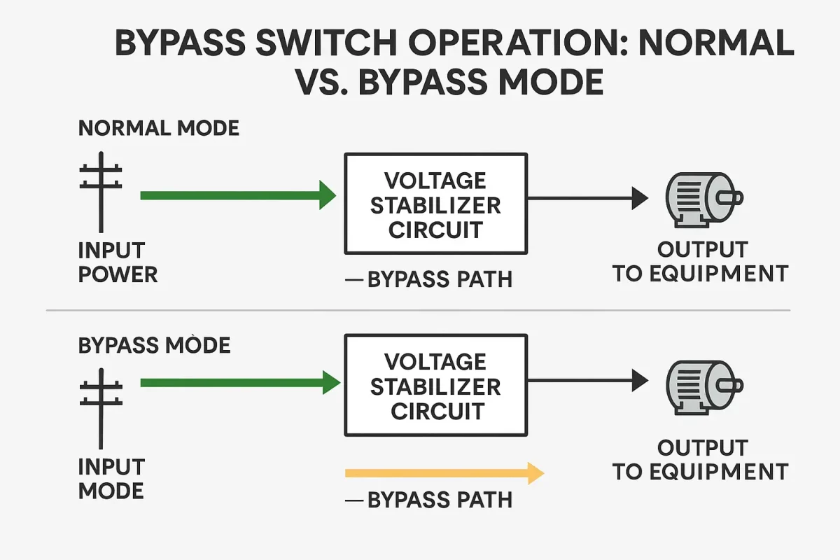 Your Voltage Stabilizer Bypass Switch: Function, Use & Safety Guide ...